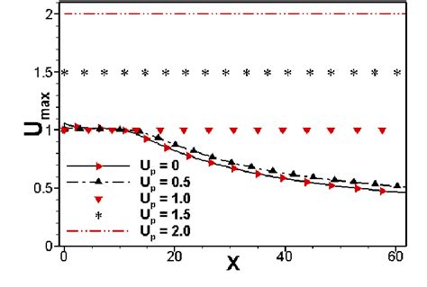 axial variation of local maximum velocity download scientific diagram