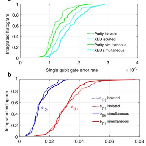 Fig S2 Single Qubit Gates Xeb And Readout Errors A Integrated Download Scientific Diagram