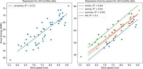 Example Of The Application Of A GAM Regression Algorithm For The Wind Download Scientific