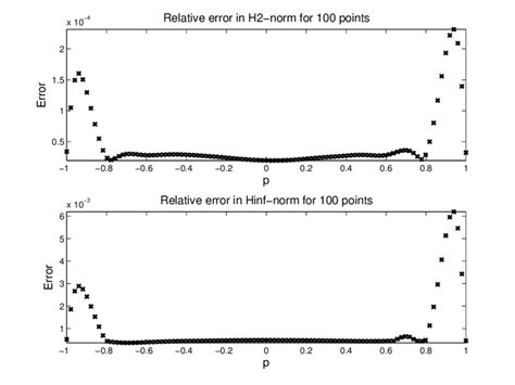 Relative Error In H 2 And H∞ Norm At 100 Validation Points In The One Download Scientific
