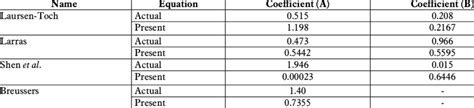 Coefficients In Selected Scour Predictors Download Table