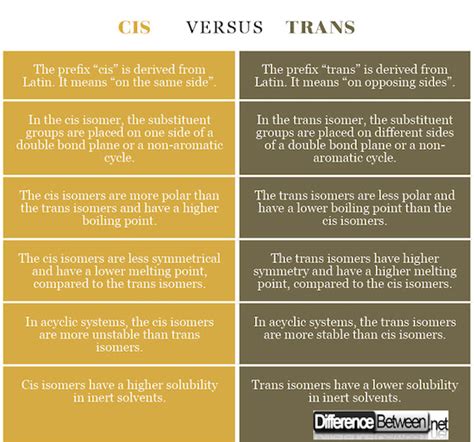 Cis VERSUS Trans Difference Between Cis VERSUS Trans