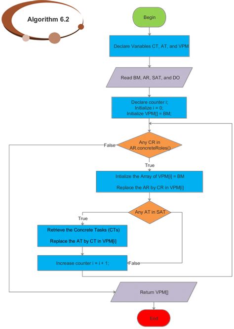 4 Algorithm 62 Flowchart Download Scientific Diagram