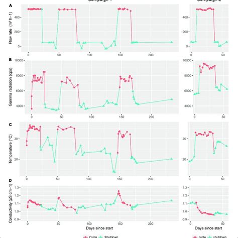 Physical Parameters Monitored During The First And Second Sampling