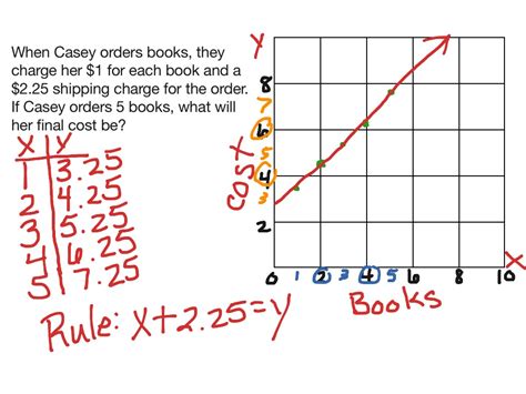 input output table grid and rule math elementary math 5th grade math