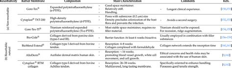 List Of Some Commonly Used Barrier Membranes For Gtrgbr Therapy