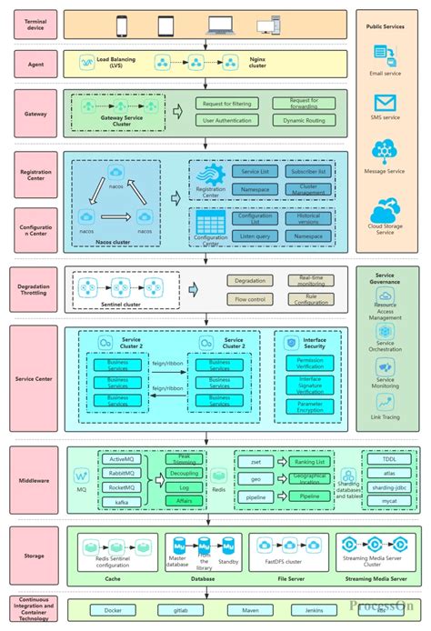 Microservices Architecture Diagram Guide Concepts Creation Tutorials And Templates Processon