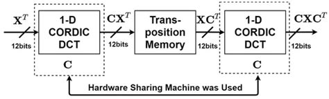 Electronics Free Full Text Vlsi Implementation Of A Cost Efficient