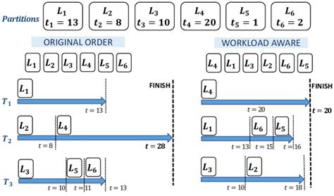 Benefits of Workload aware Scheduling WaS in a 3 thread í µí 1 í Download Scientific
