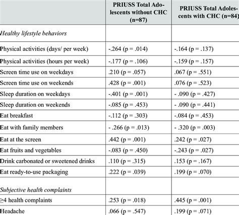 Correlation Between Priuss Total Score Healthy Lifestyle Behaviors And Download Scientific