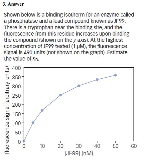 Solved 3 Answer Shown Below Is A Binding Isotherm For An