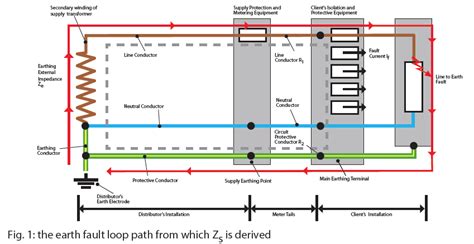 Which Maximum Earth Fault Loop Impedance Values Should You Use Professional Electrician