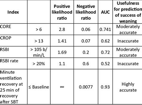 positive likelihood ratio negative likelihood ratio area under the