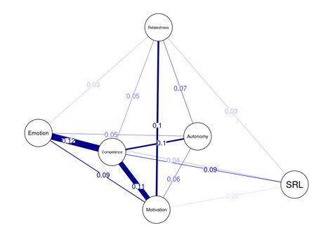 Learning Analytics Methods And Tutorials 19 Psychological Networks A