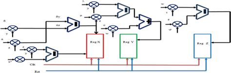 Fpga Realization Of Canonical Memristor Download Scientific Diagram