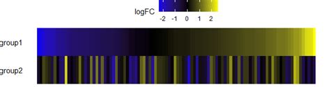 Ggplot2 Is There An R Function To Plot A Single Variable As A Heatmap Stack Overflow