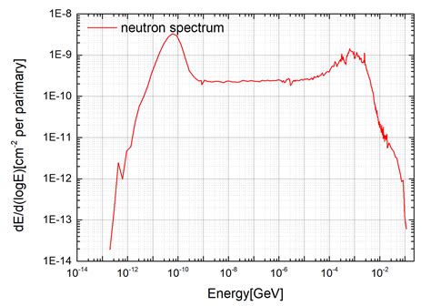 How To Sample Neutron Spectrum Source Definition Fluka User Forum