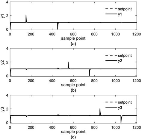 Information Free Full Text Linear Offset Free Model Predictive Control In The Dynamic Pls