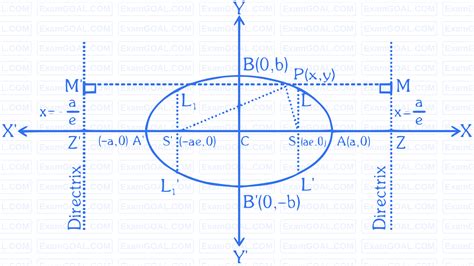 Ellipse Mathematics Jee Main Formulas Examgoal Com