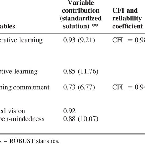 Latent Constructs Measurement Model Second Order Constructs Download Table