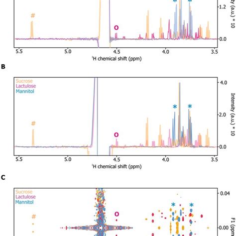 A D Quantification Of Carbohydrates In Urine Using Chenomx Nmr Suite Download Scientific