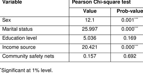 Output Table For Pearson Chi Square Test Download Scientific Diagram