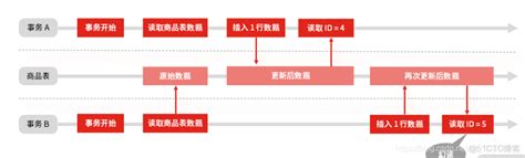 mysql事务隔离级别、什么是脏读、不可重复读和幻读以及如何解决 51cto博客 mysql解决脏读