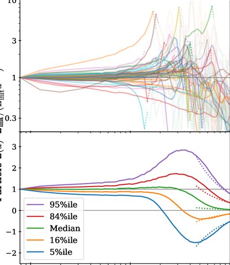 Top Trajectories In Time Of The Contribution Of Random Halo Particles