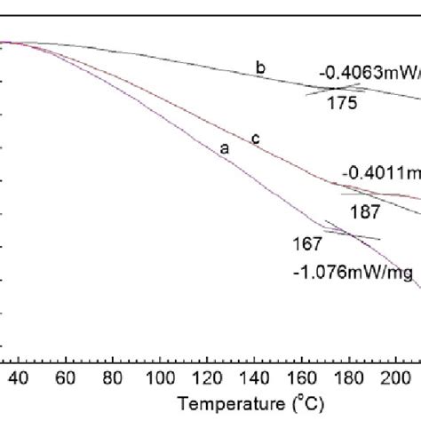 Dsc Curves Of Pure Tpu A And The Composite Film With The Graphene Of Download Scientific