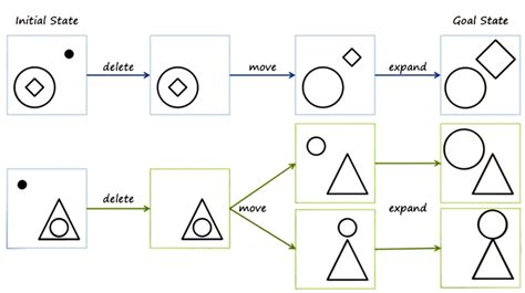 KBAI 笔记 05 Means Ends Analysis and Problem Reduction