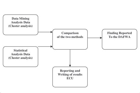 Data Mining Vs Traditional Statistical Methods Download Scientific Diagram