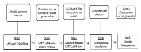 workflow for the numerical analyses download scientific diagram