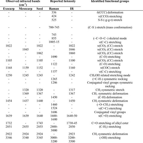 Observed And Reported Raman And Ir Bands Identified Functional Groups
