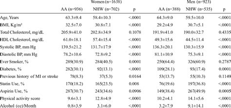 Base Variables Considered Based On Sex And Ethnicity Kim Et Al 2010