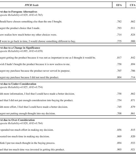 Pdf Post Purchase Consumer Regret Conceptualization And Development Of The Ppcr Scale