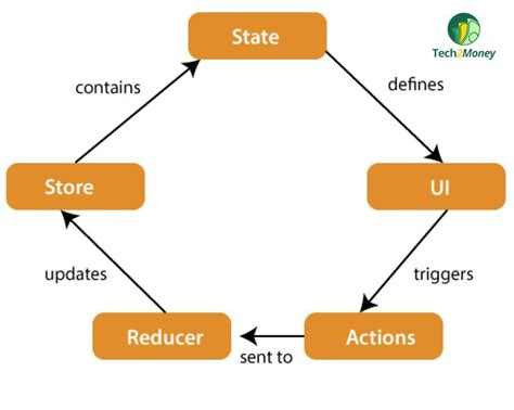 Tech2money On Linkedin Javascript Currying Promise Reactjs React