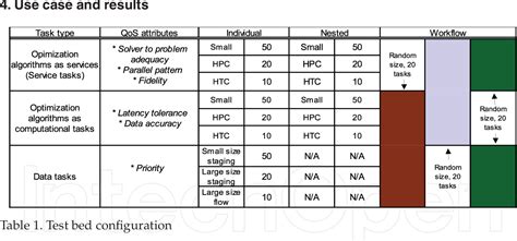 Figure 1 From A Framework For Problem Specific Qos Based Scheduling In