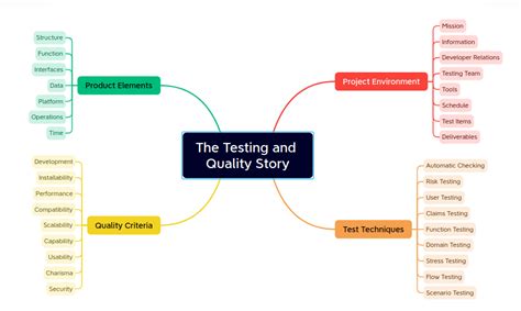 How To Improve Test Coverage Using Heuristic Test Strategy Rently