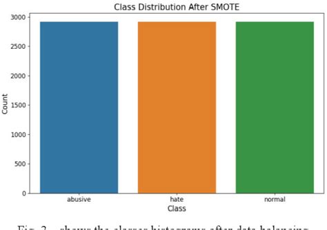 Figure 3 From Advancing Arabic Hate Speech Detection Via Neural Transfer Learning With Bert