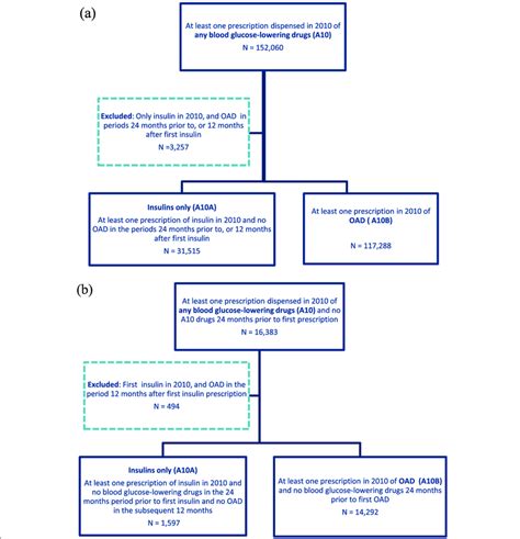 Flow Chart Illustrating The Definitions Used For Classifying Subjects