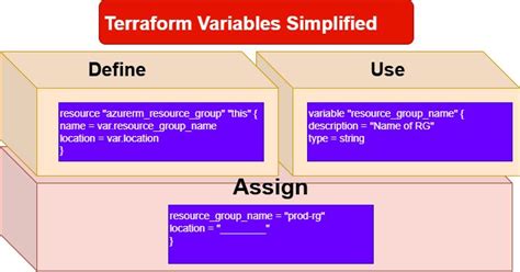 Terraform Terraformvariables Infrastructureascode Iac Devops Sanjay Kumar