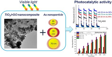 Size Effect Of Gold Nanoparticles On The Photocatalytic Activity Of Titanium Dioxidereduced