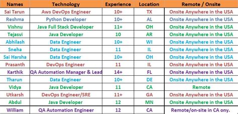 Ramesh Mysore On Linkedin C2c C2crequirements C2cvendors C2cjobs