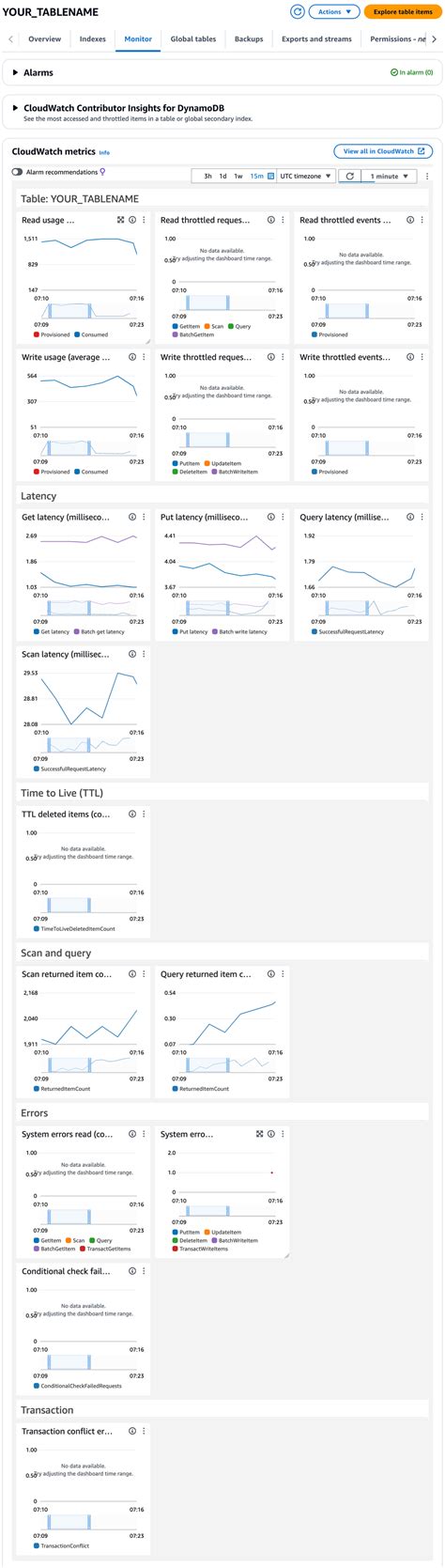 Monitor Amazon Dynamodb Operation Counts With Amazon Cloudwatch Aws