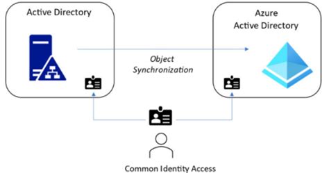 Chapter 4 Implementing And Managing Hybrid Identities Flashcards Quizlet
