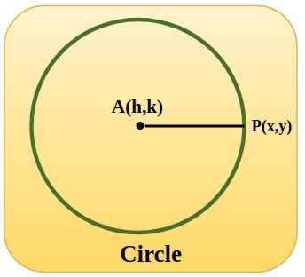 Equation Of A Circle Formula Examples Graph Of Circle Equation
