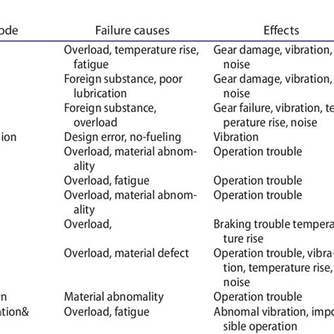 Failure Modes And Mechanisms Analysis Download Scientific Diagram