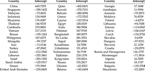Fixed Effects Cross Intercept Item Download Scientific Diagram