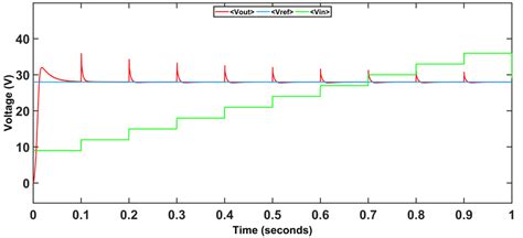 Output Voltage For Varying Input Voltage Download Scientific Diagram