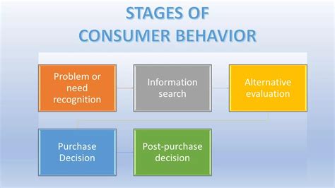 5 Stages Of Consumer Behavior Detailed Explanation